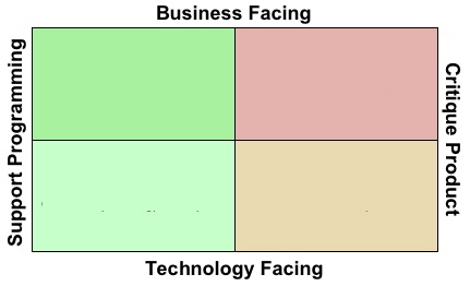 Agile testing quadrants- 关于敏捷测试象限的“秘密” - BY林子