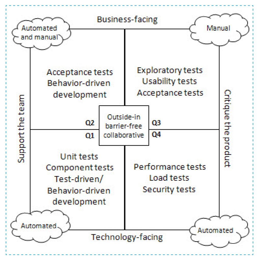 Agile testing quadrants- 关于敏捷测试象限的“秘密” - BY林子